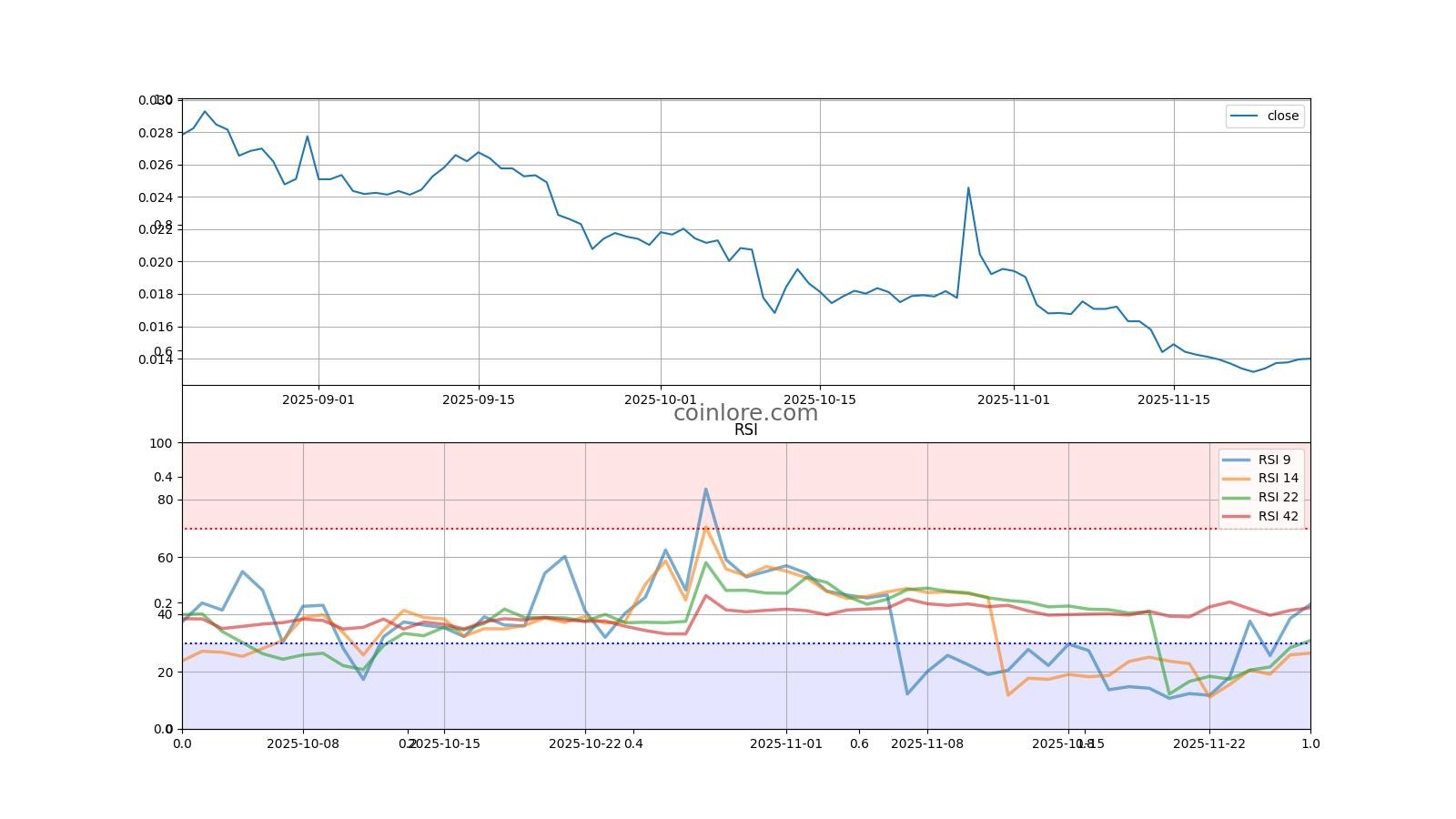 Measurable Data Token RSI indicator