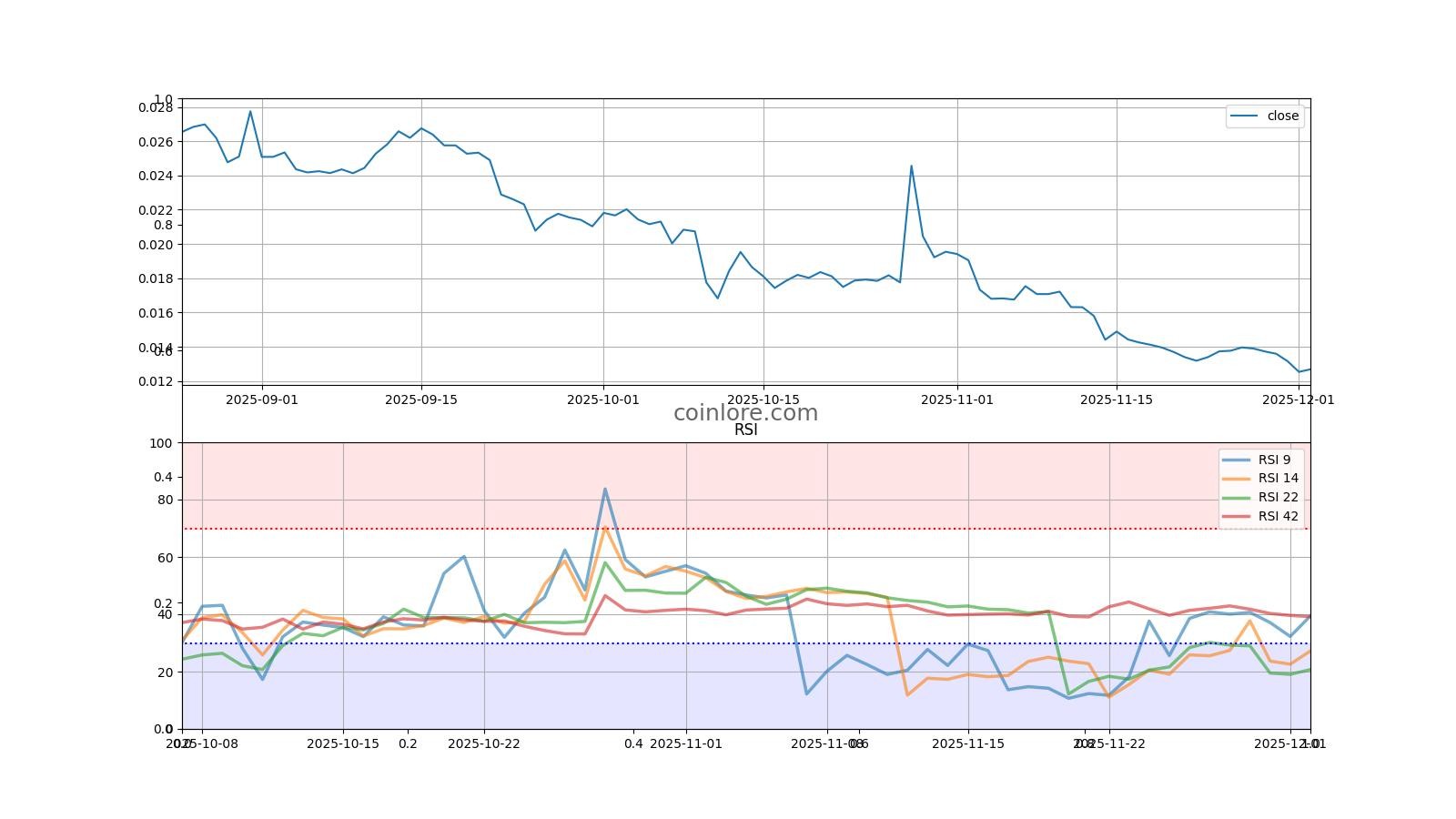 Measurable Data Token RSI indicator