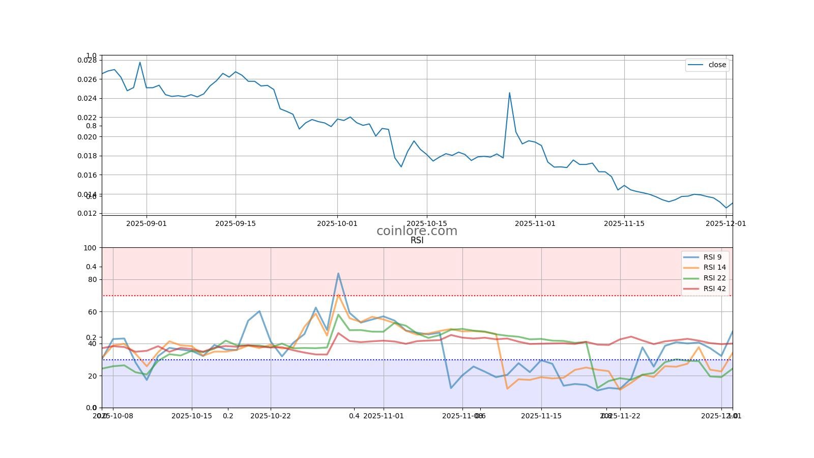Measurable Data Token RSI indicator