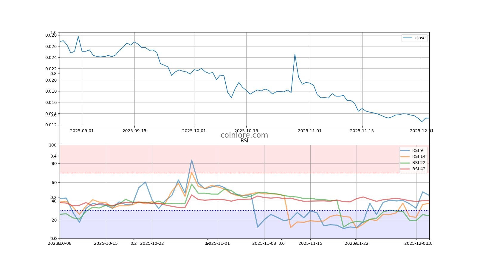 Measurable Data Token RSI indicator