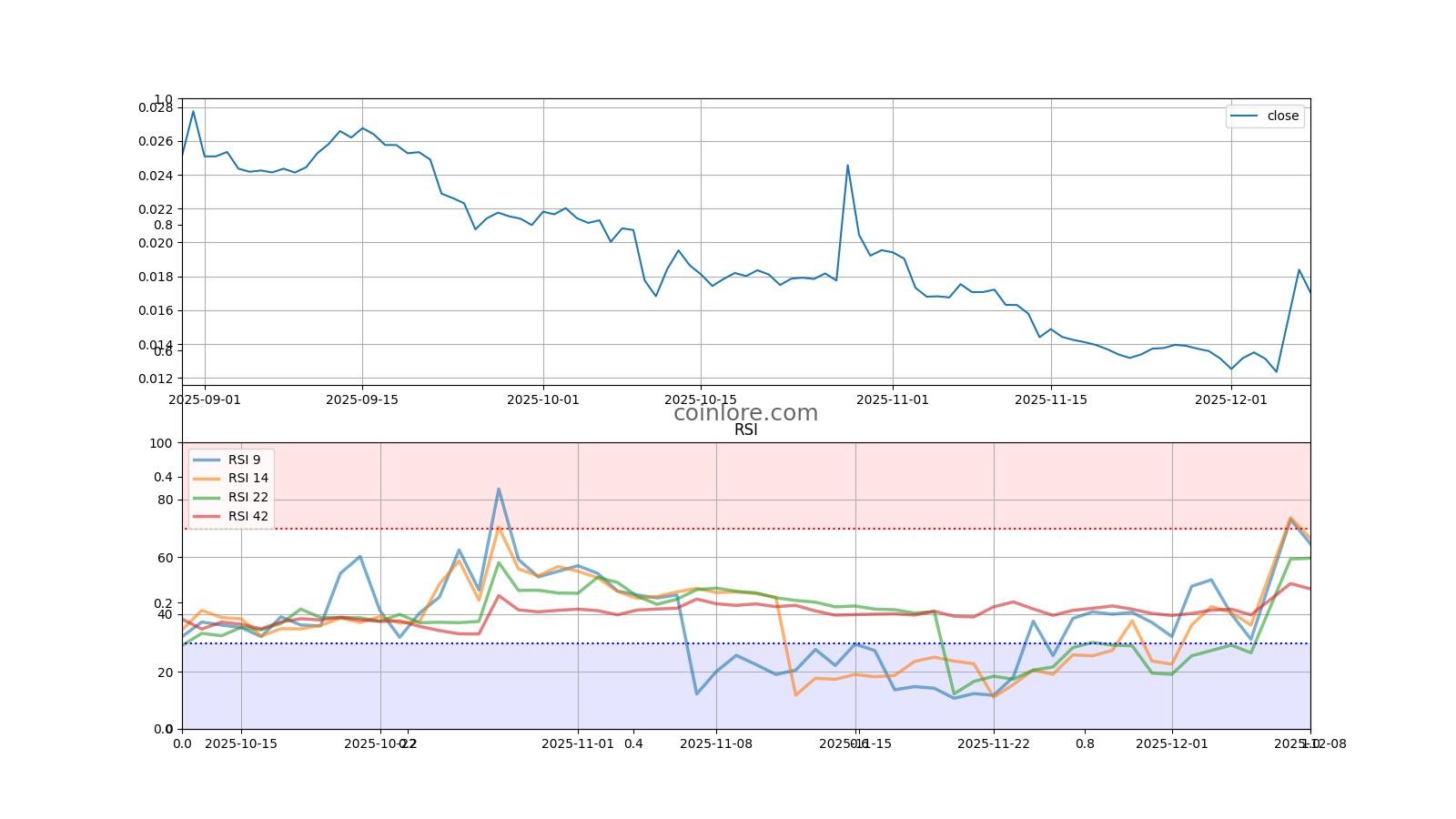 Measurable Data Token RSI indicator