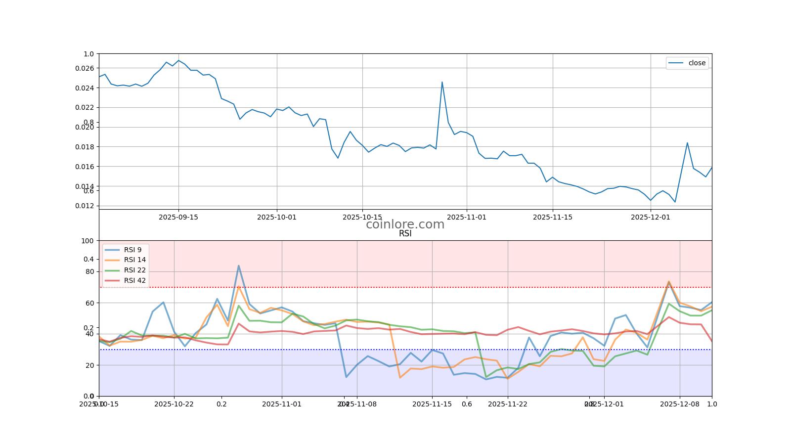 Measurable Data Token RSI indicator