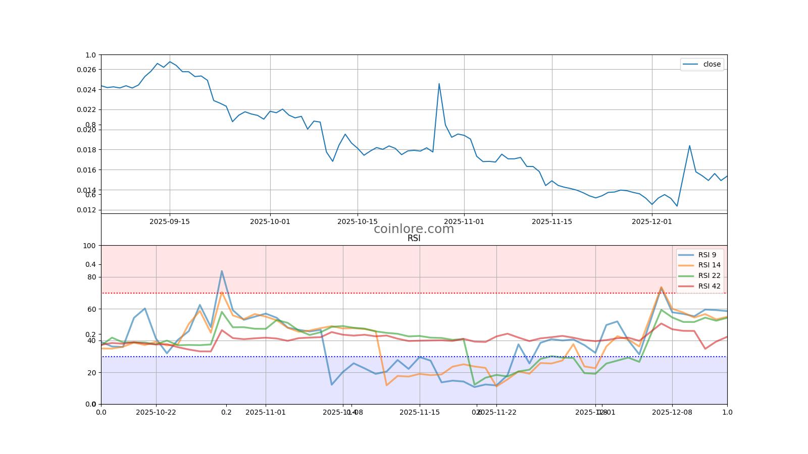 Measurable Data Token RSI indicator