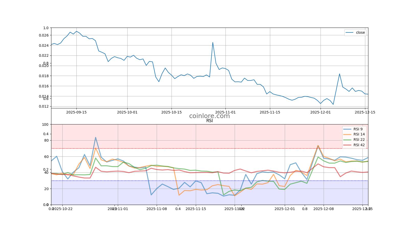 Measurable Data Token RSI indicator