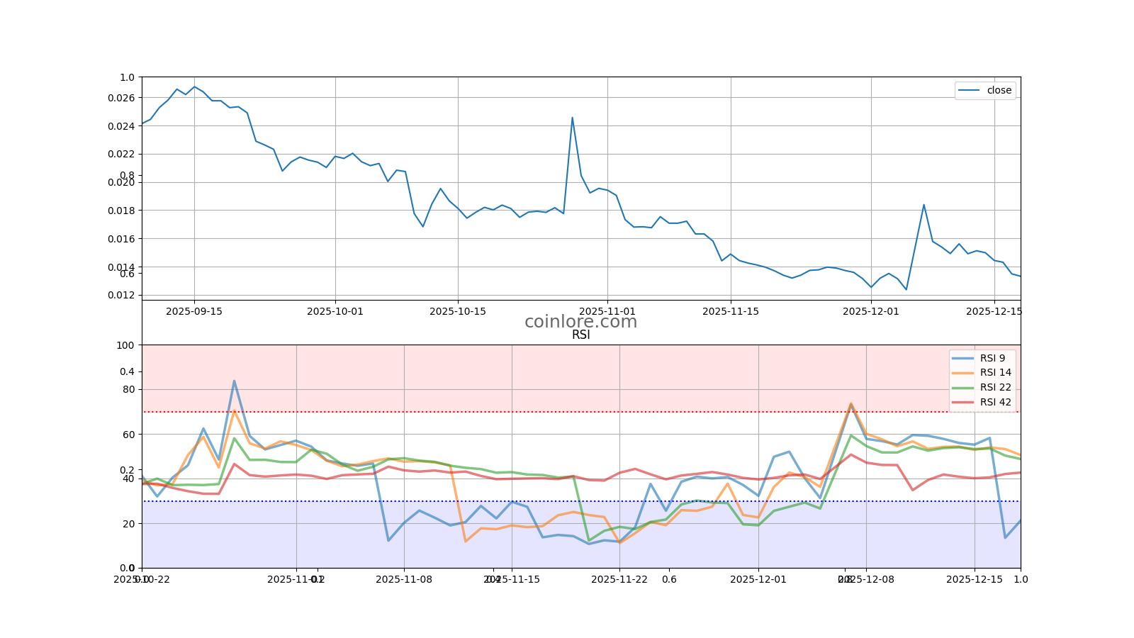 Measurable Data Token RSI indicator