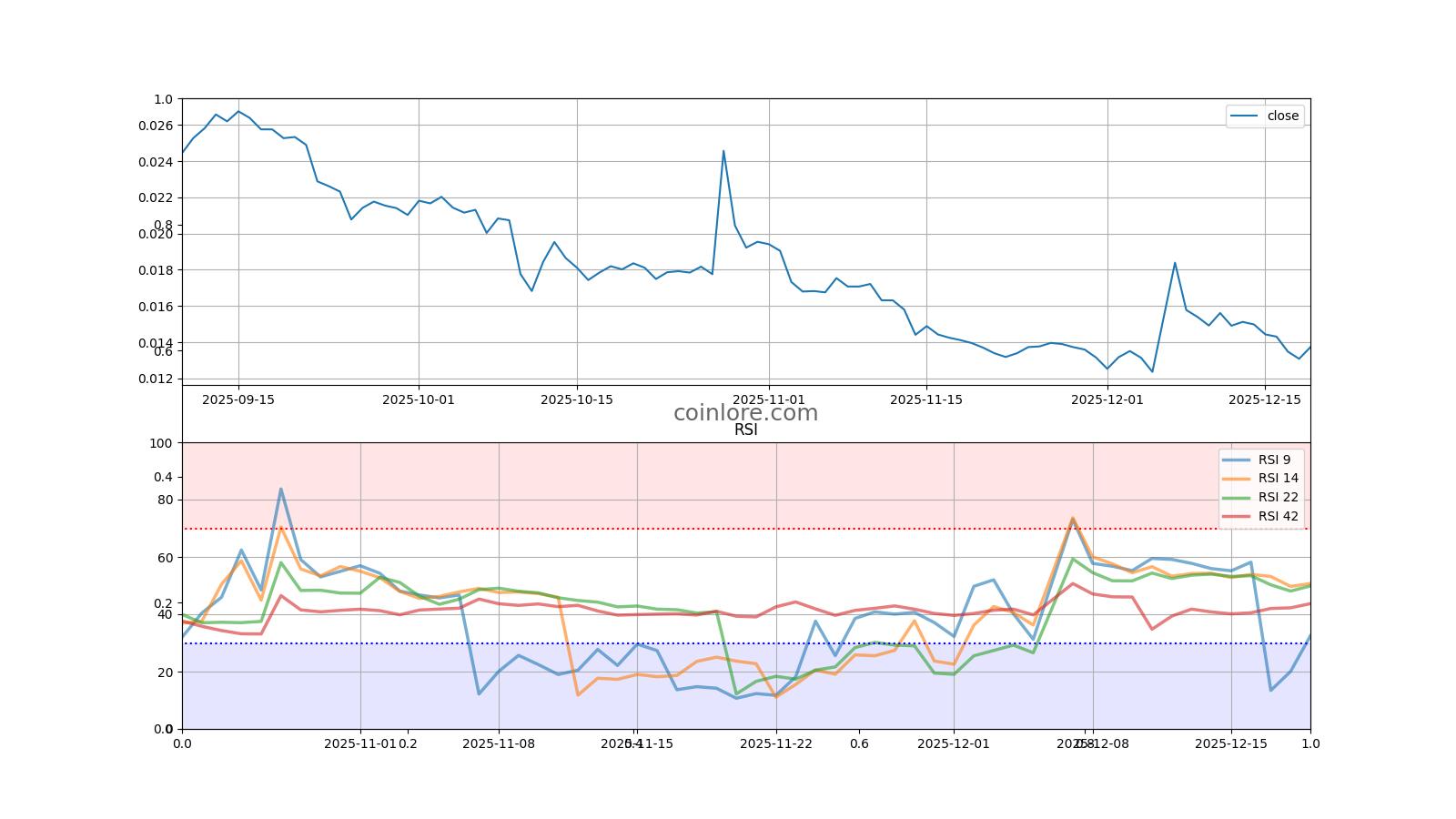 Measurable Data Token RSI indicator