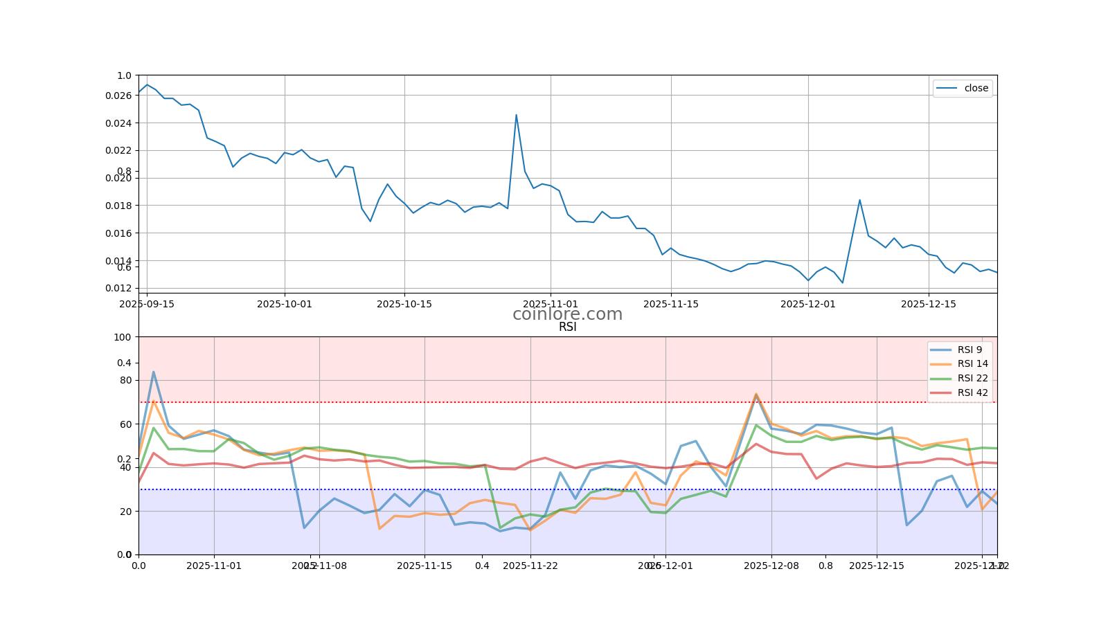 Measurable Data Token RSI indicator