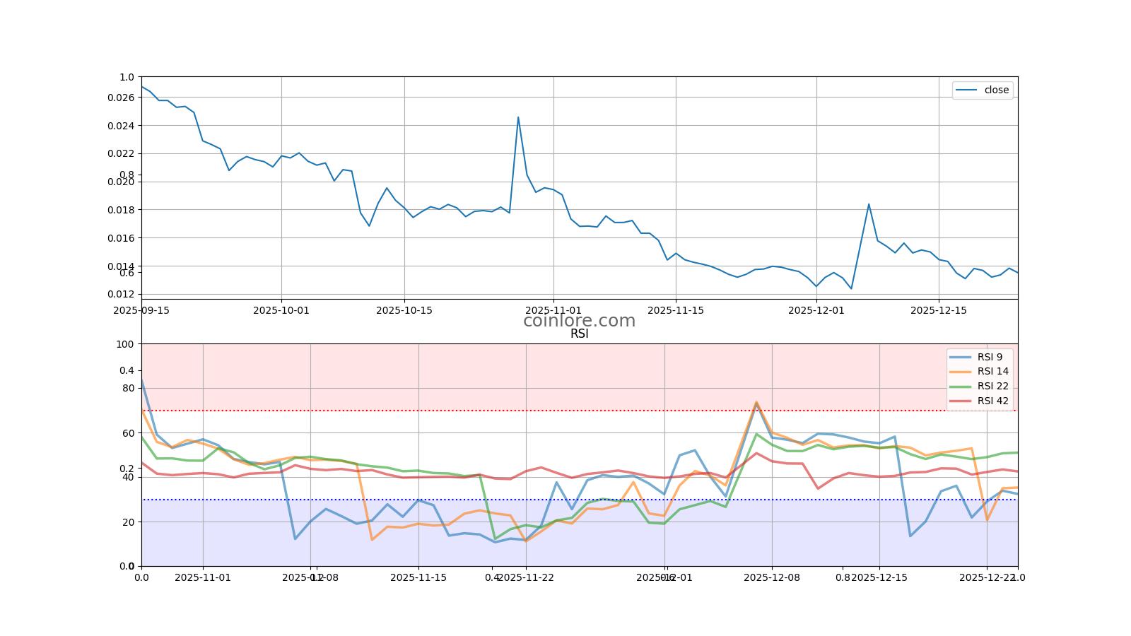 Measurable Data Token RSI indicator