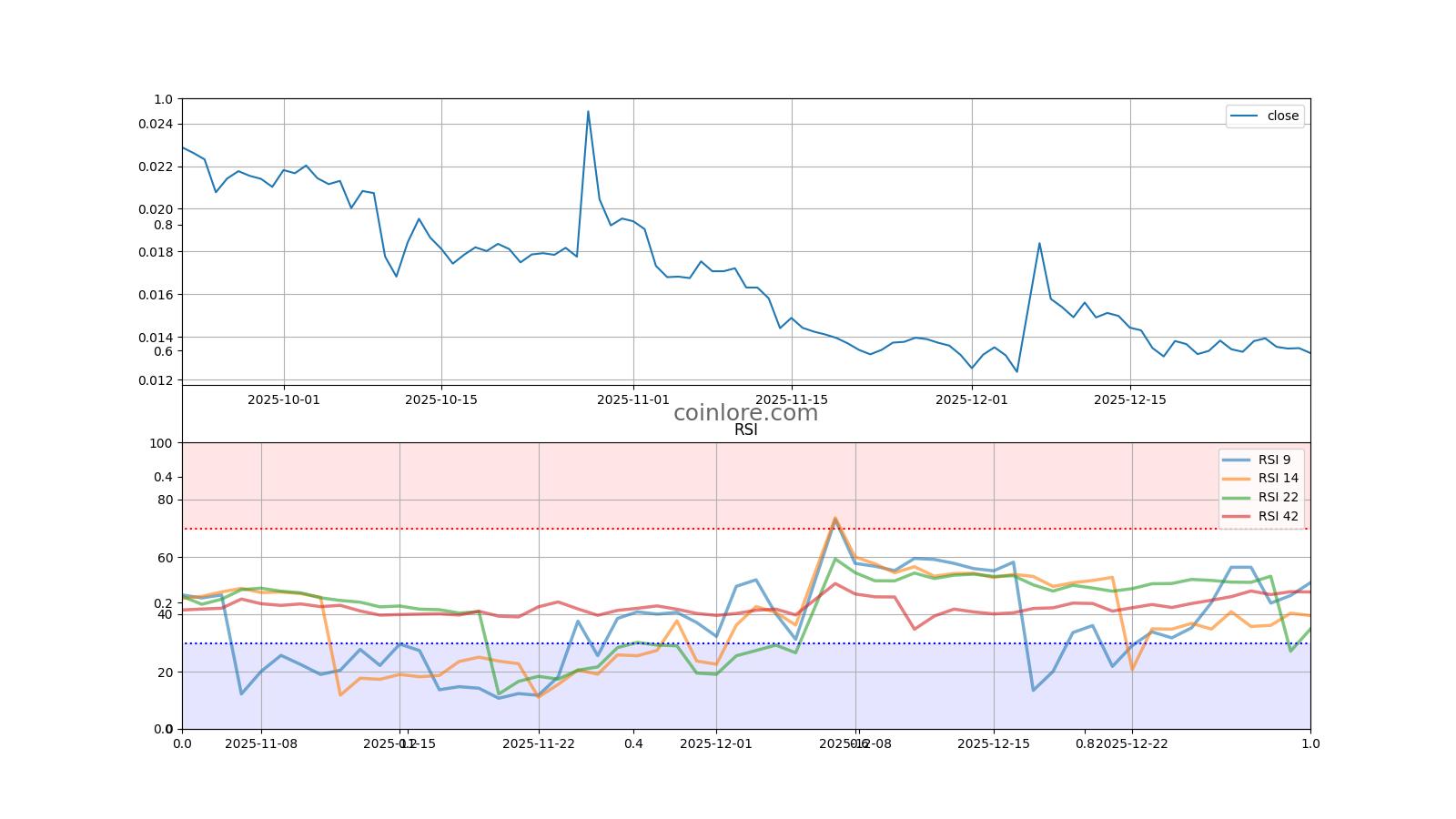 Measurable Data Token RSI indicator