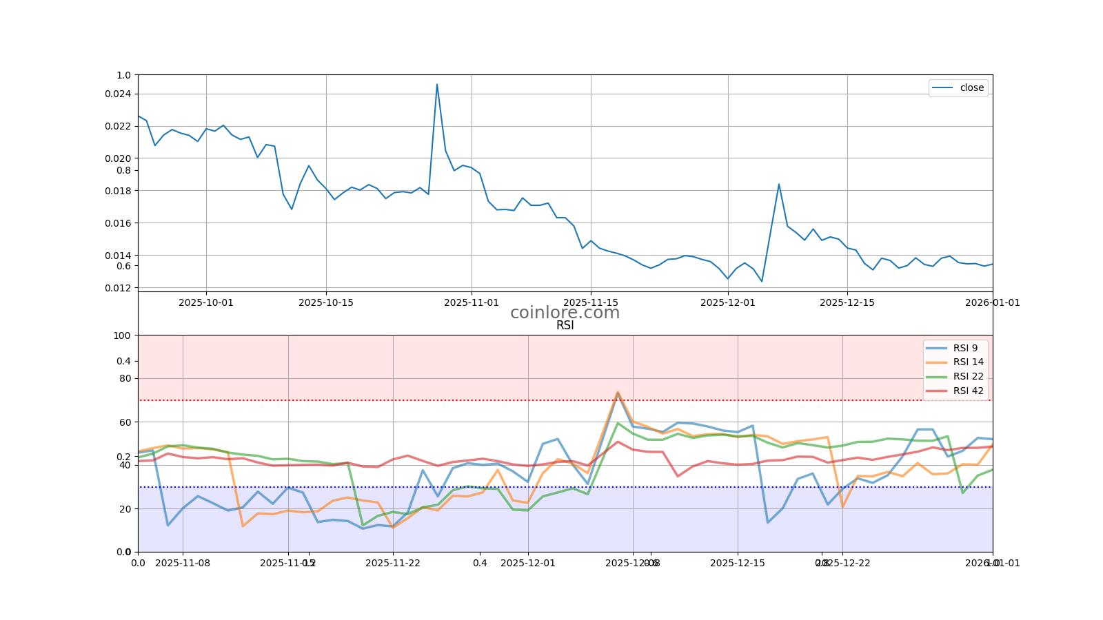 Measurable Data Token RSI indicator