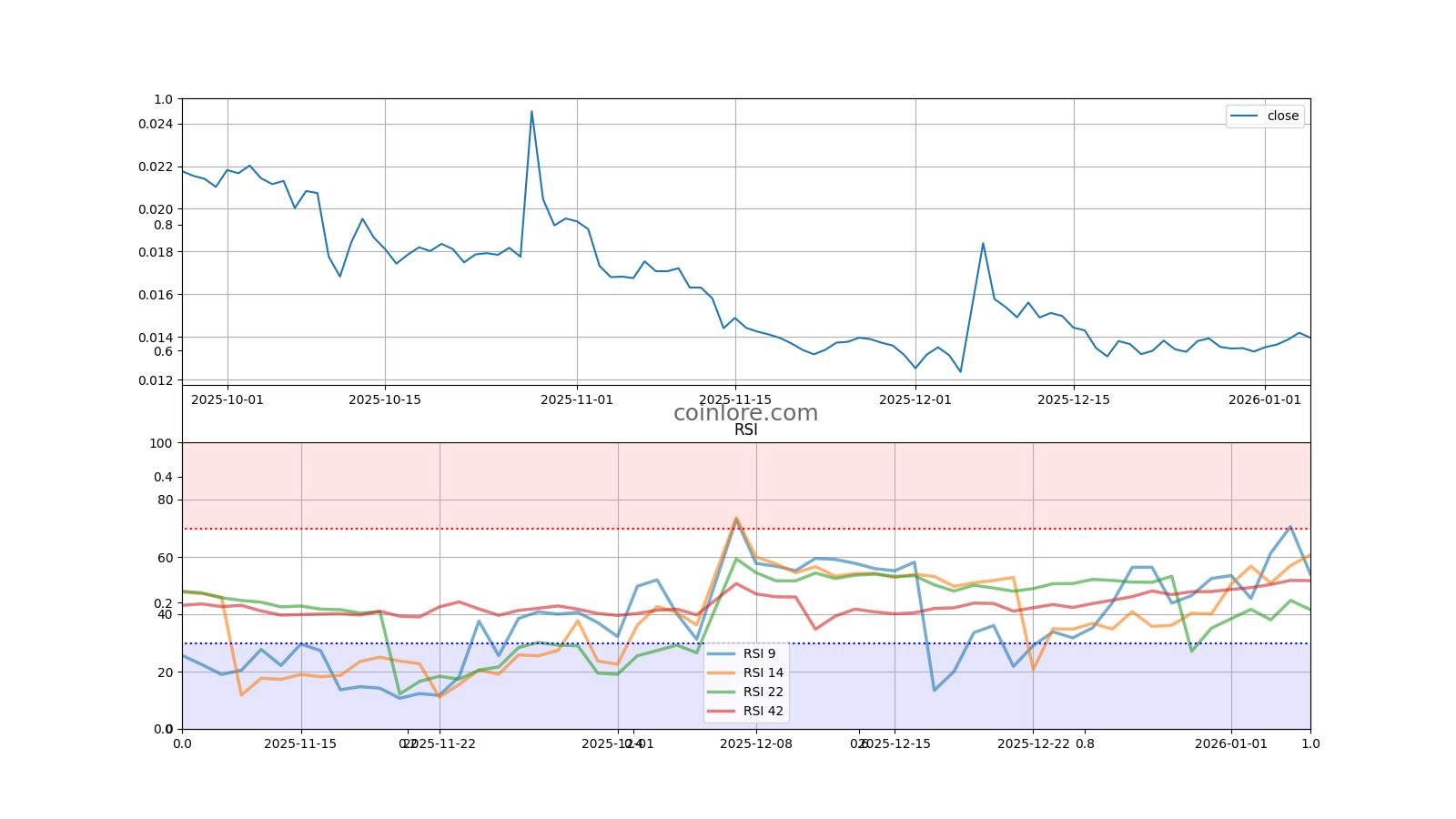 Measurable Data Token RSI indicator