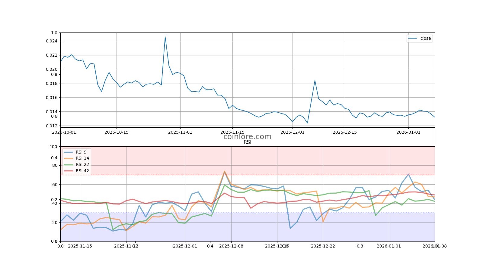 Measurable Data Token RSI indicator