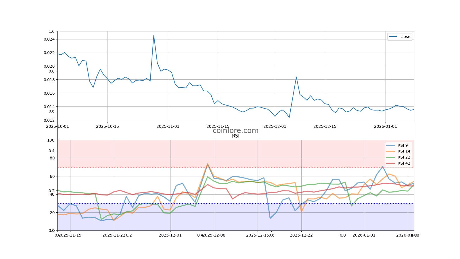 Measurable Data Token RSI indicator