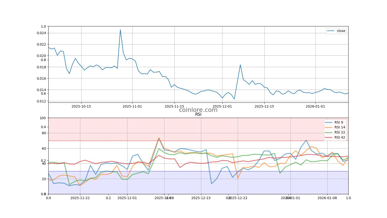 Measurable Data Token RSI indicator