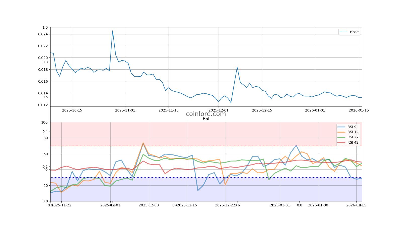 Measurable Data Token RSI indicator
