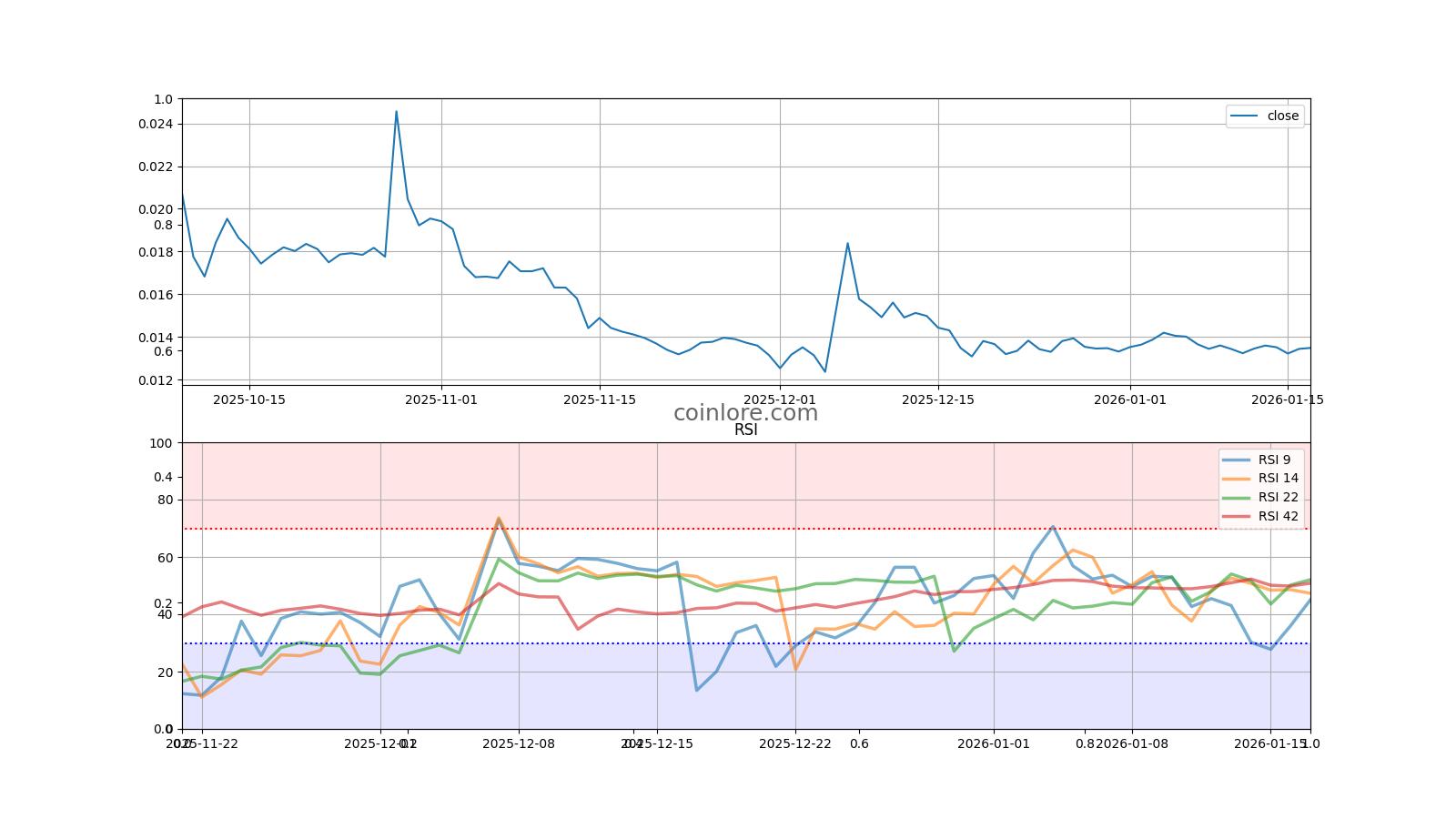 Measurable Data Token RSI indicator
