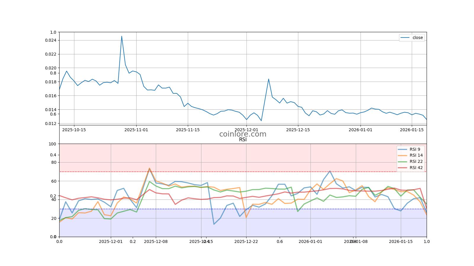 Measurable Data Token RSI indicator