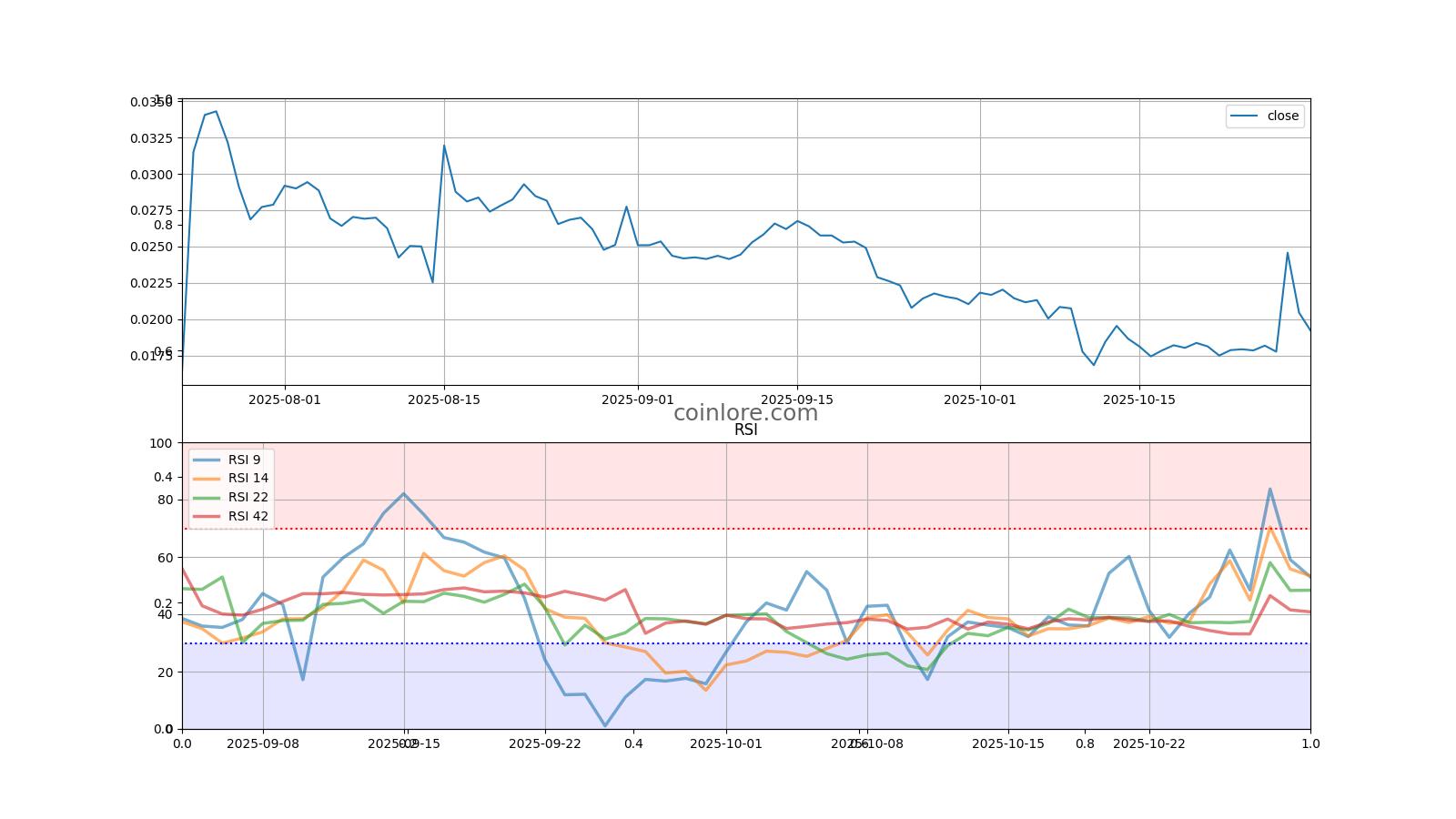 Measurable Data Token RSI indicator