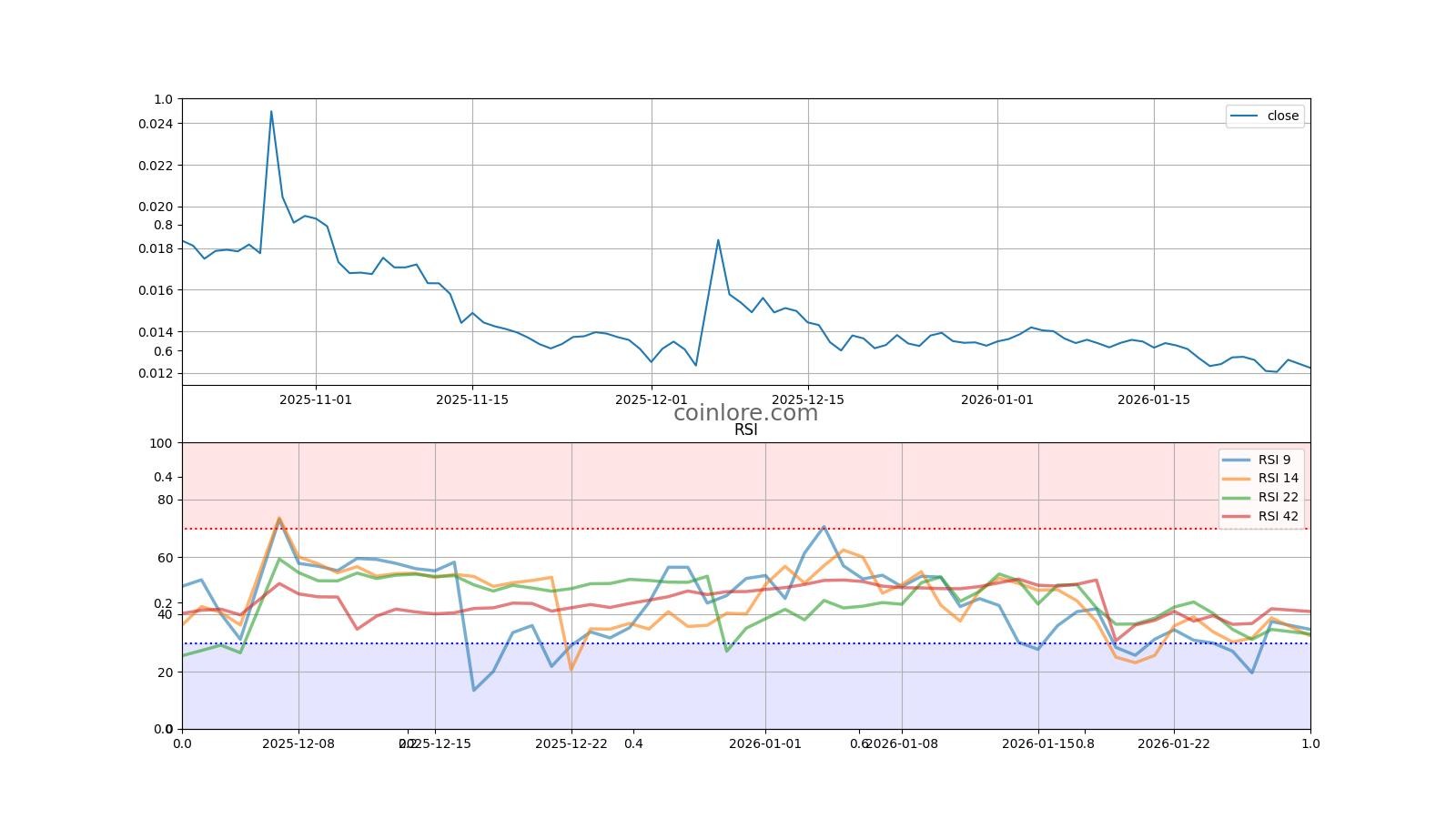 Measurable Data Token RSI indicator