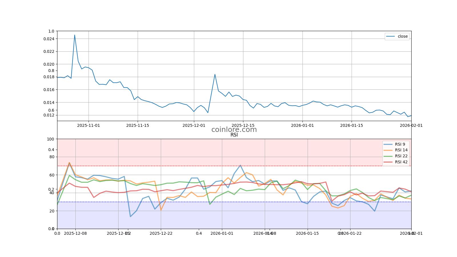 Measurable Data Token RSI indicator