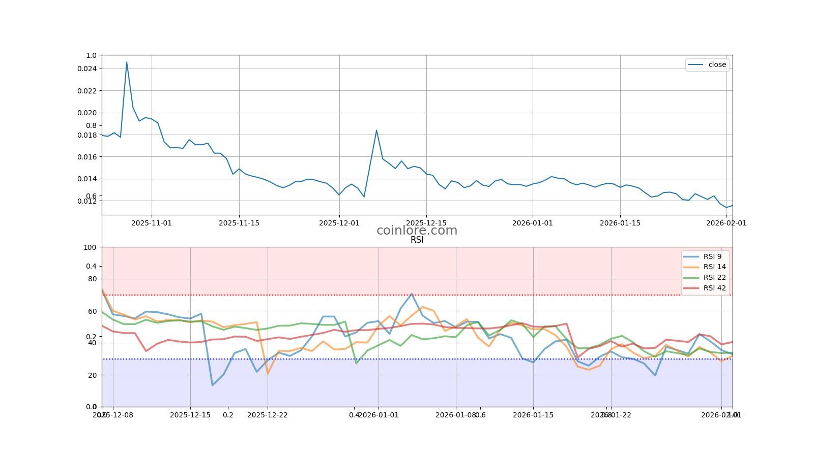 Measurable Data Token RSI indicator