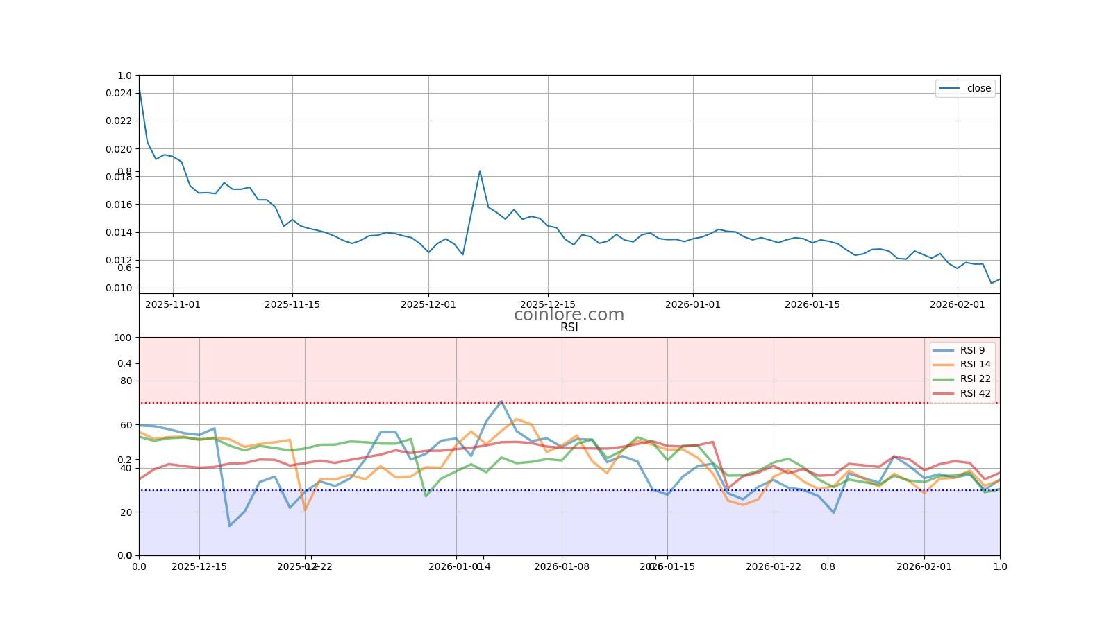 Measurable Data Token RSI indicator