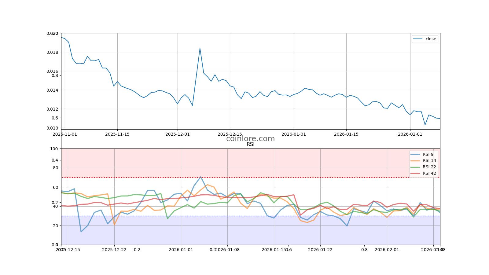 Measurable Data Token RSI indicator