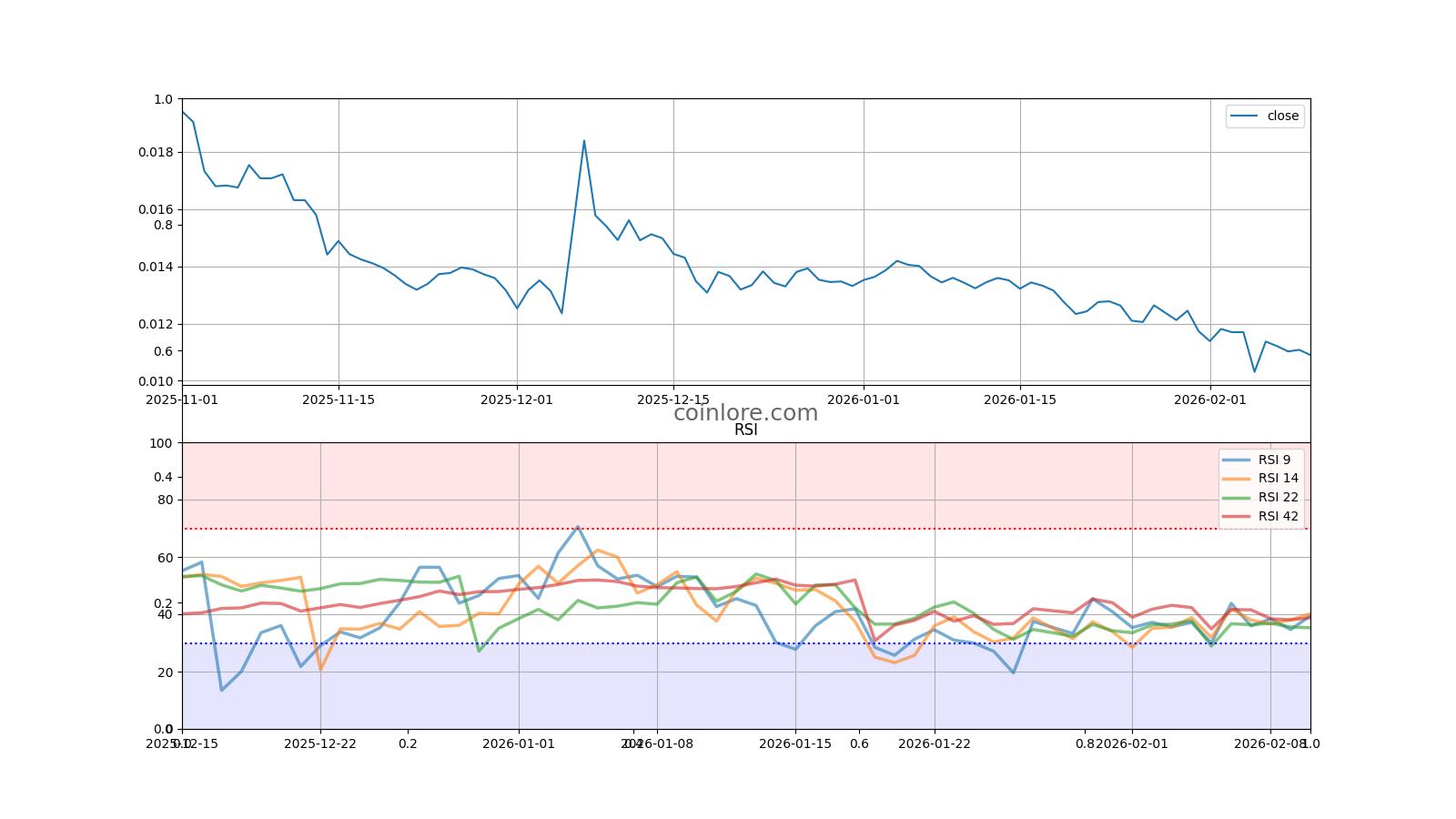 Measurable Data Token RSI indicator