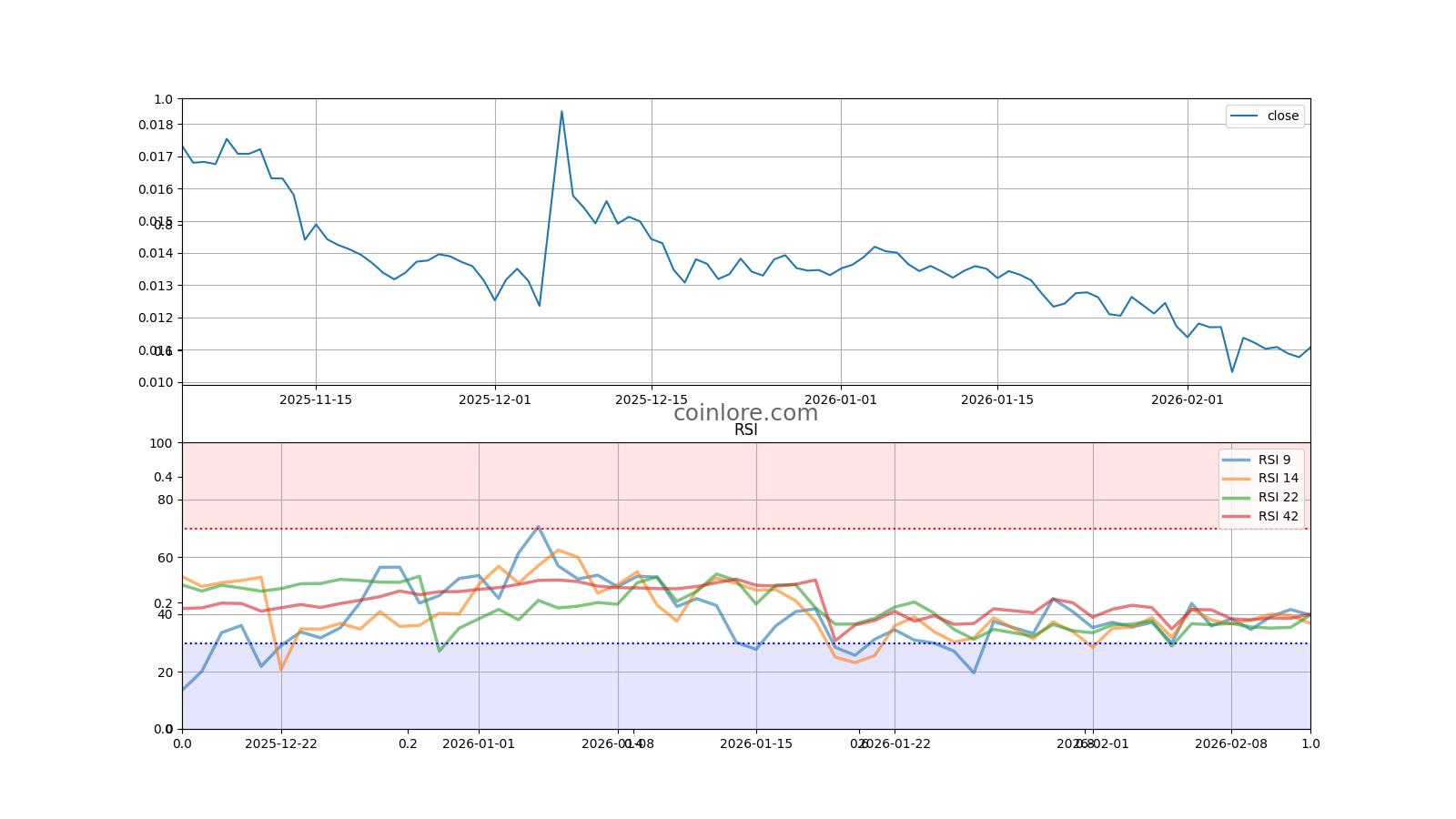Measurable Data Token RSI indicator