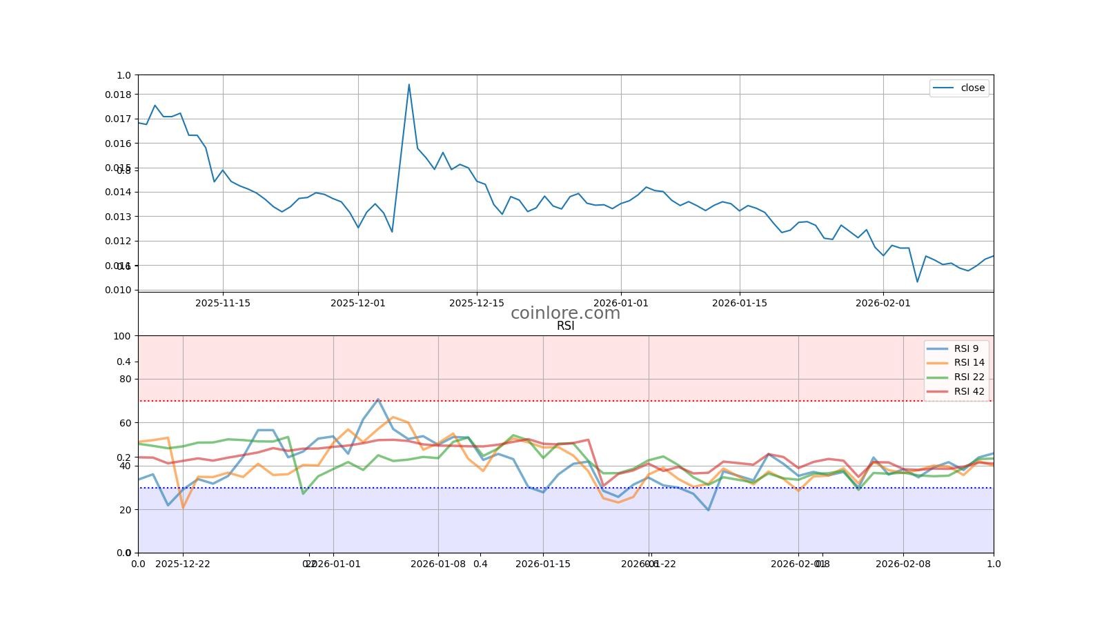 Measurable Data Token RSI indicator