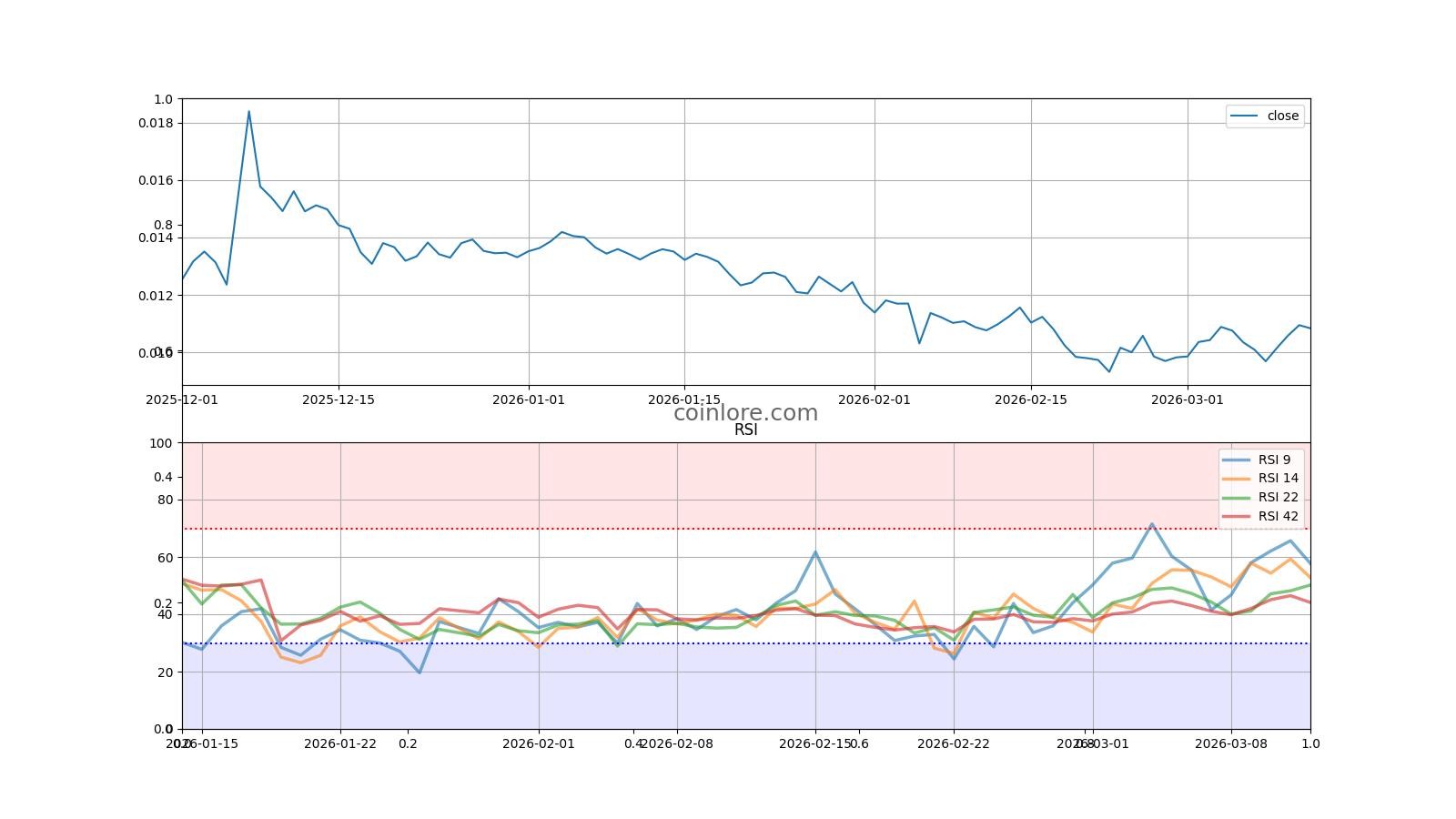 Measurable Data Token RSI indicator