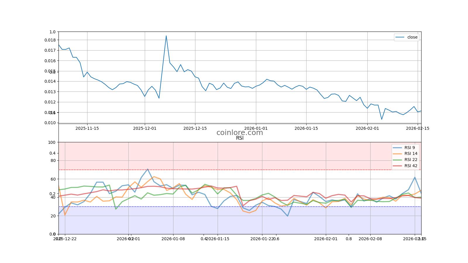 Measurable Data Token RSI indicator