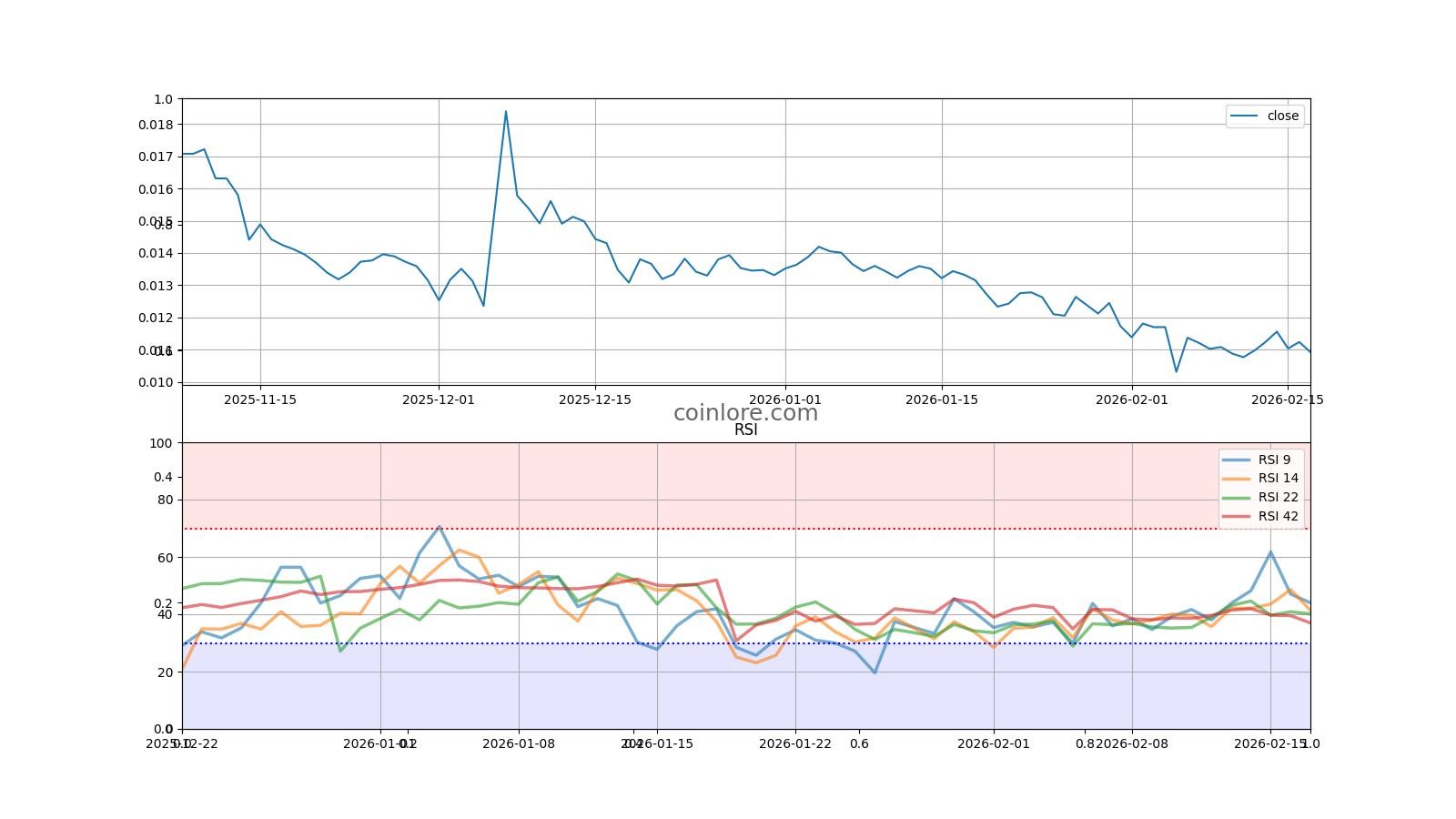 Measurable Data Token RSI indicator