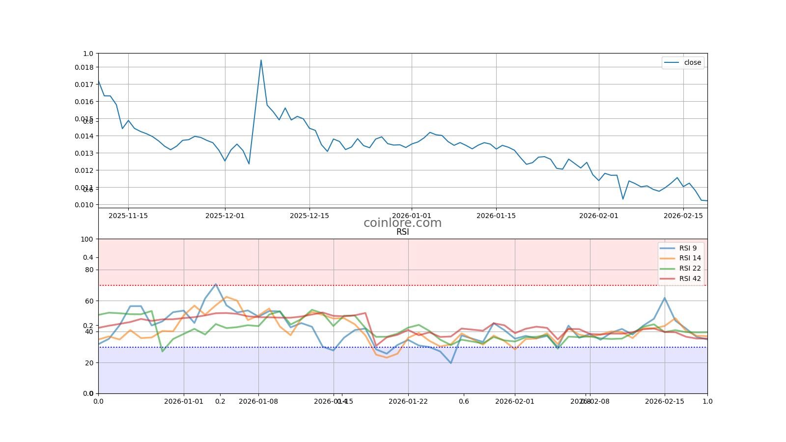 Measurable Data Token RSI indicator