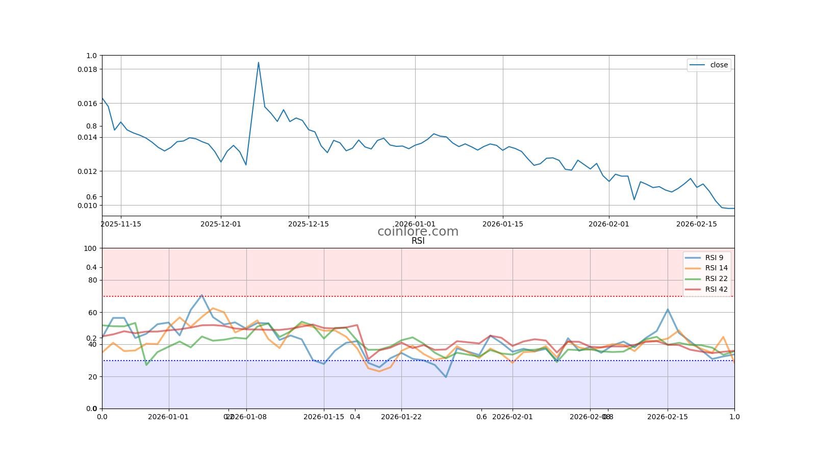 Measurable Data Token RSI indicator