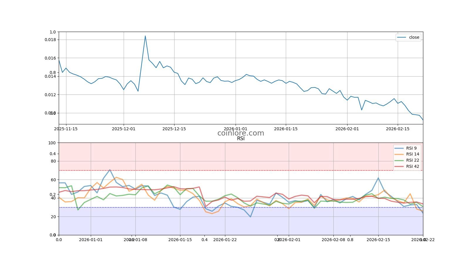 Measurable Data Token RSI indicator