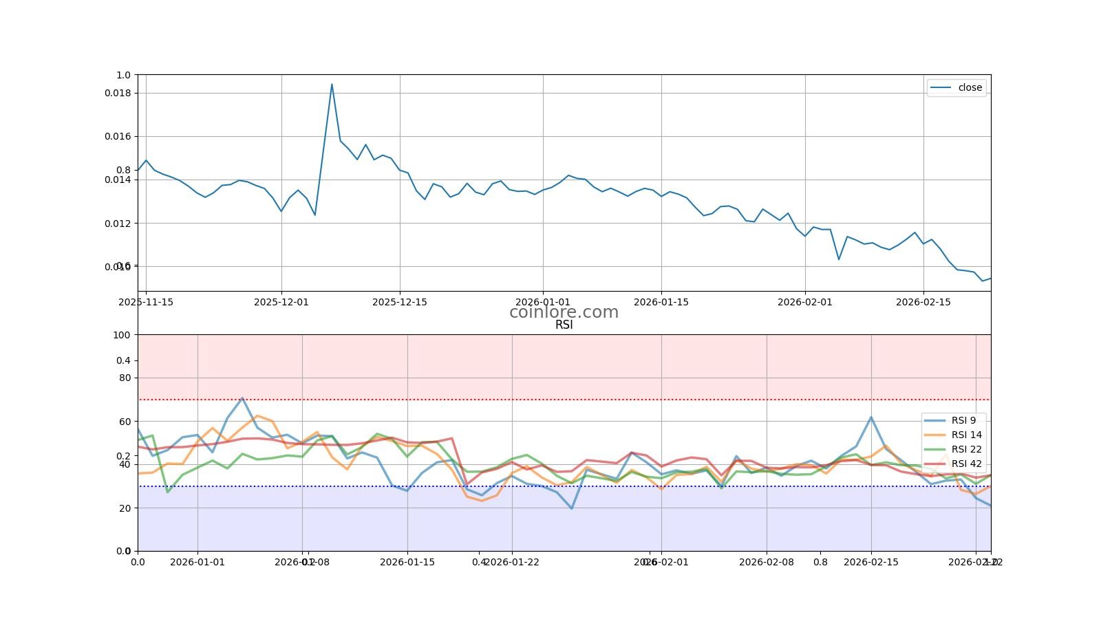 Measurable Data Token RSI indicator