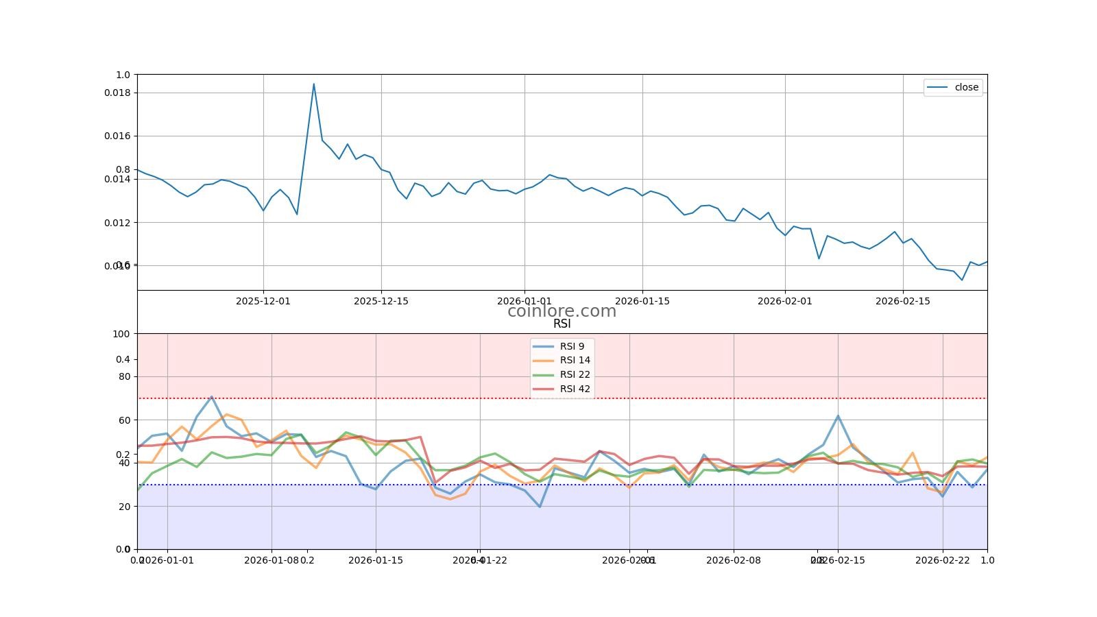 Measurable Data Token RSI indicator