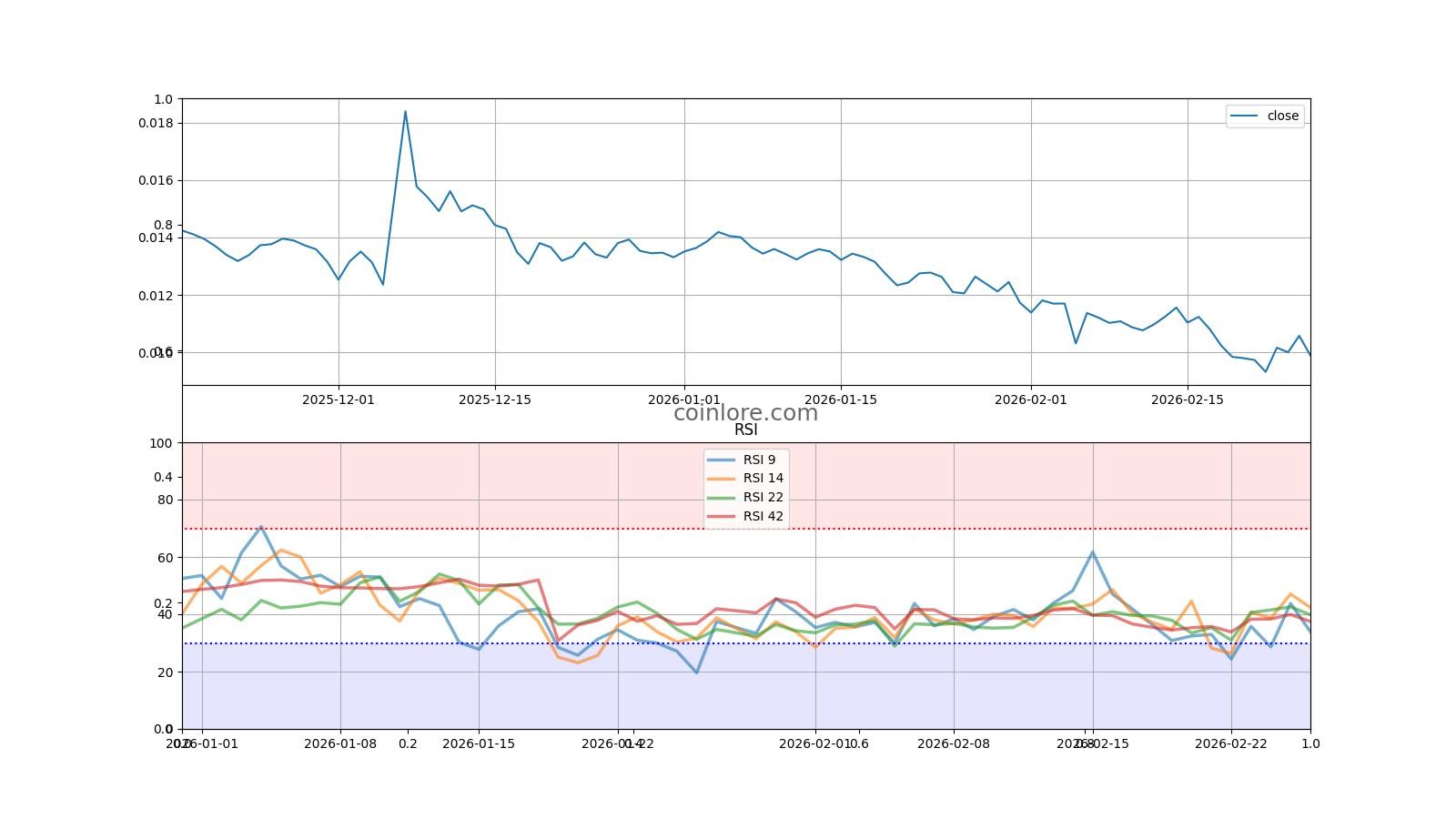 Measurable Data Token RSI indicator