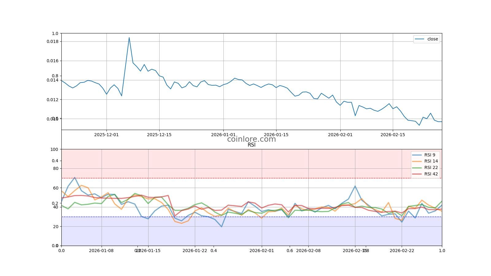 Measurable Data Token RSI indicator