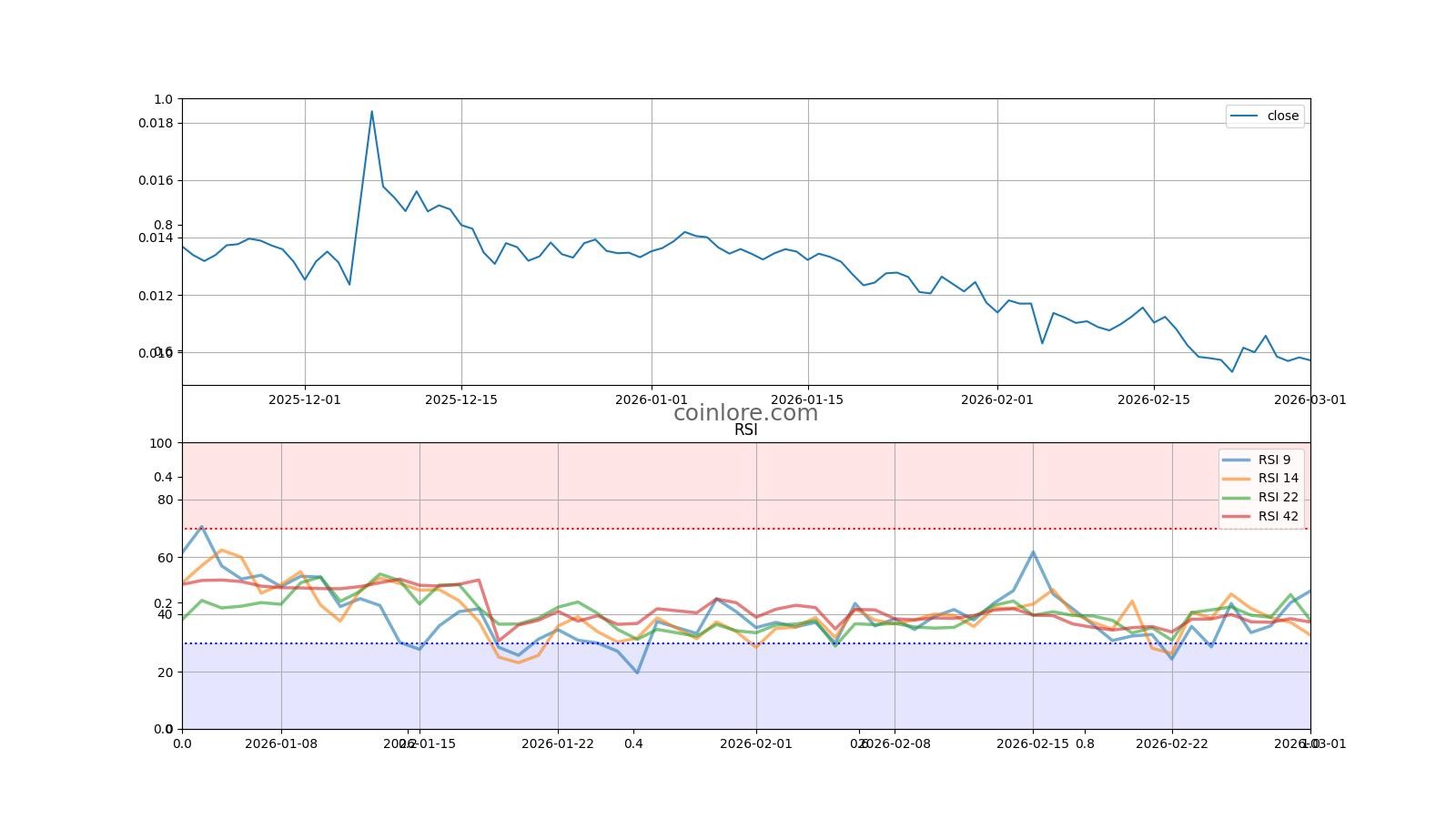 Measurable Data Token RSI indicator