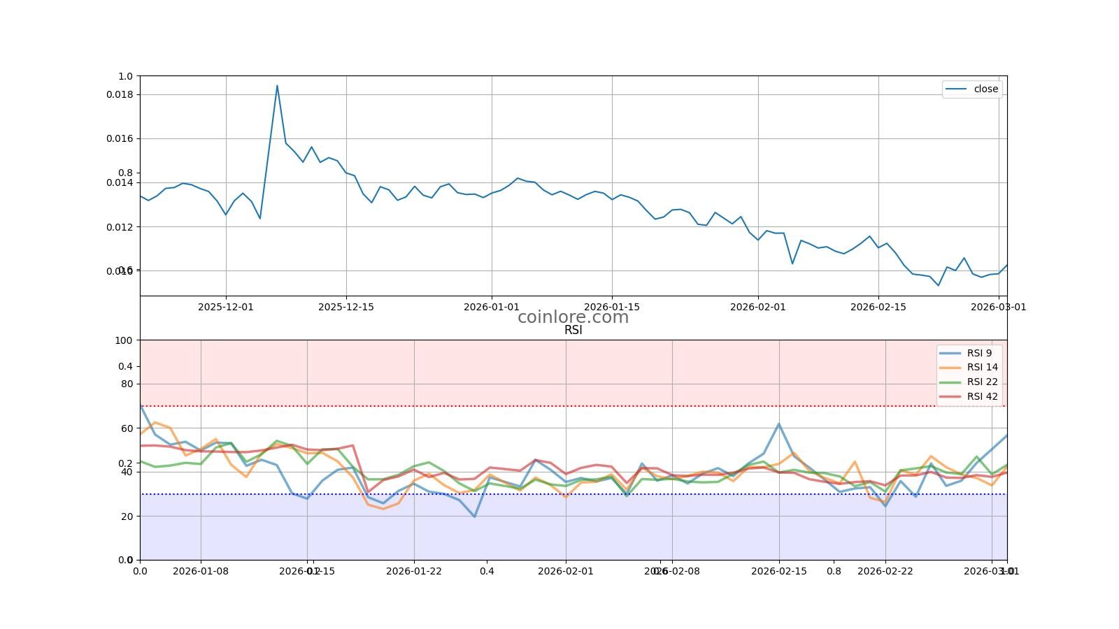 Measurable Data Token RSI indicator