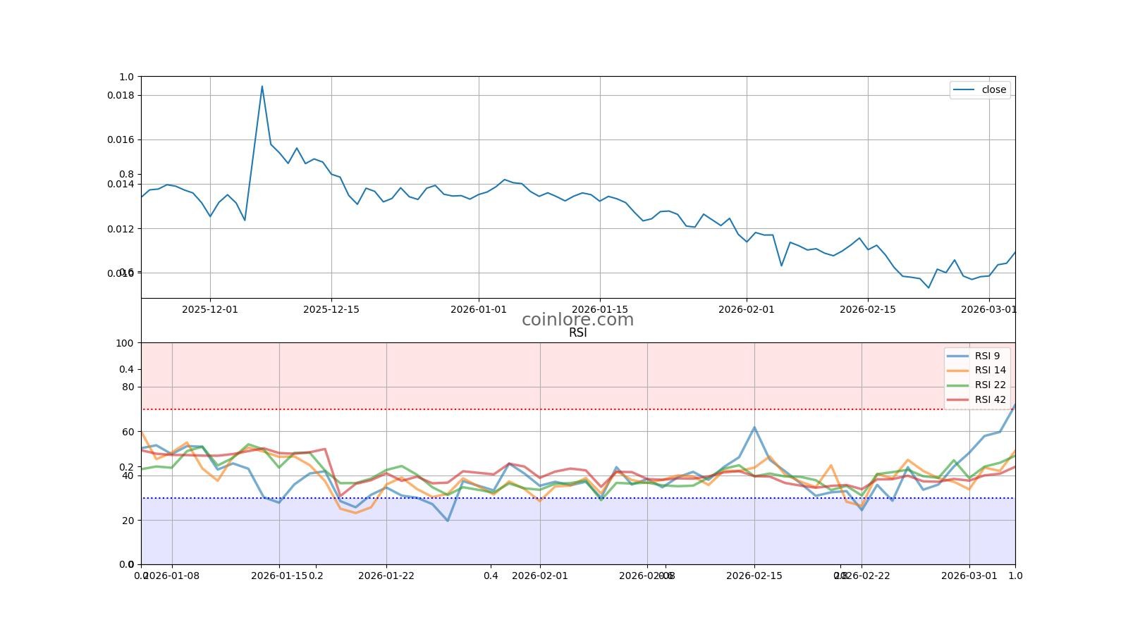 Measurable Data Token RSI indicator