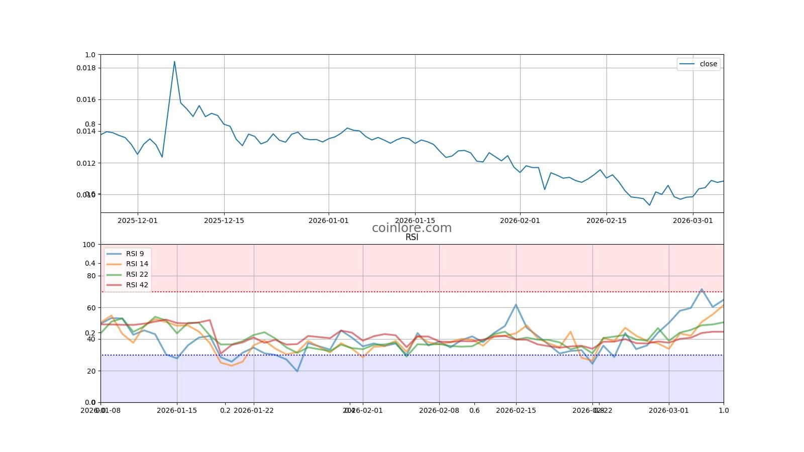 Measurable Data Token RSI indicator