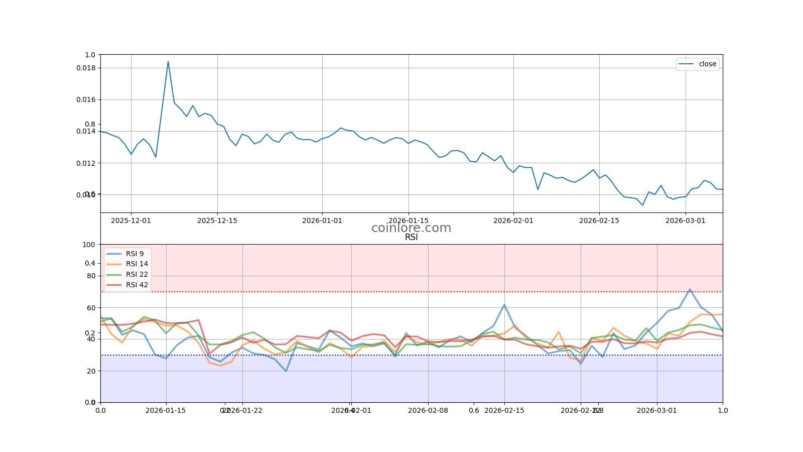 Measurable Data Token RSI indicator