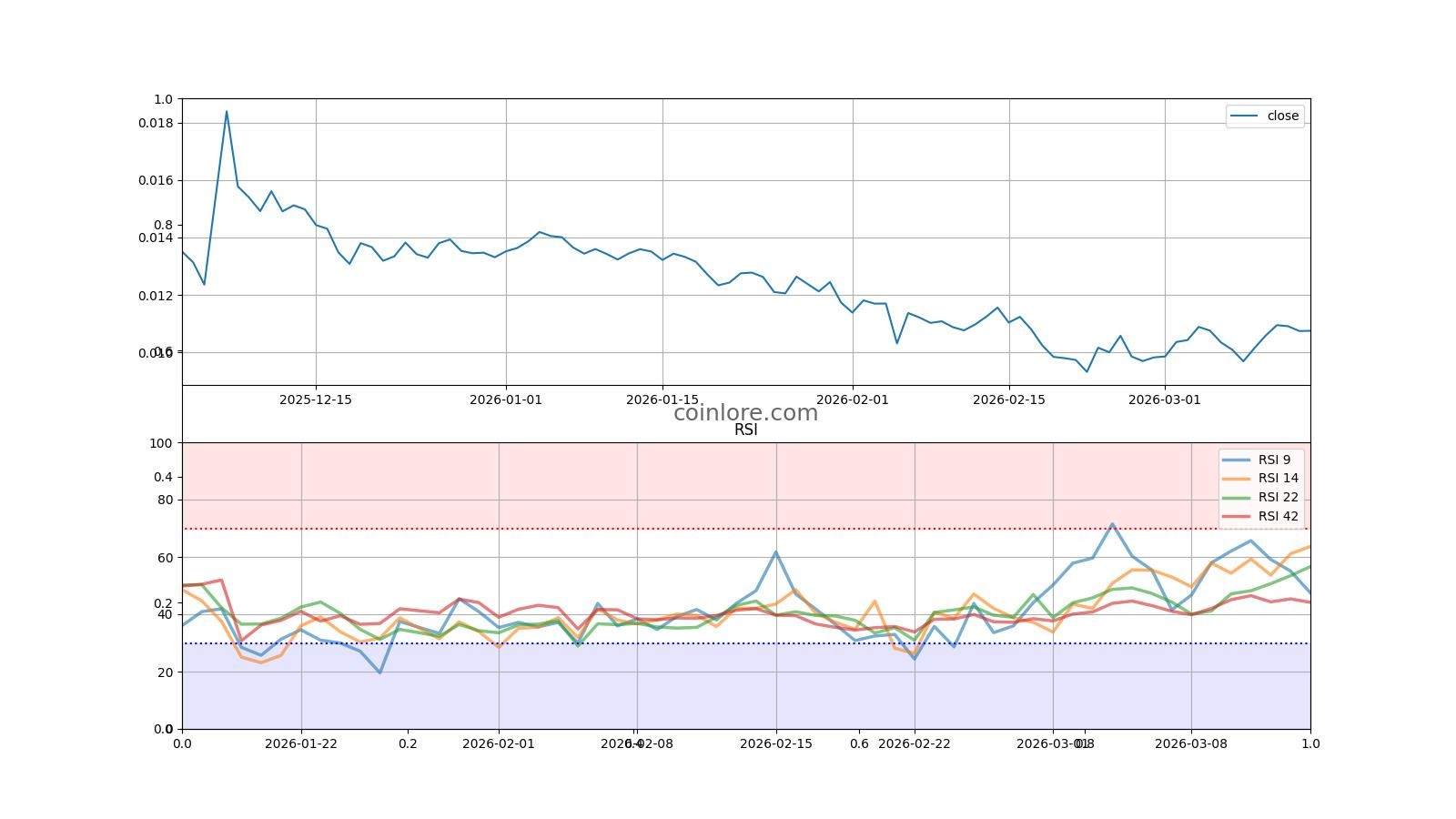 Measurable Data Token RSI indicator