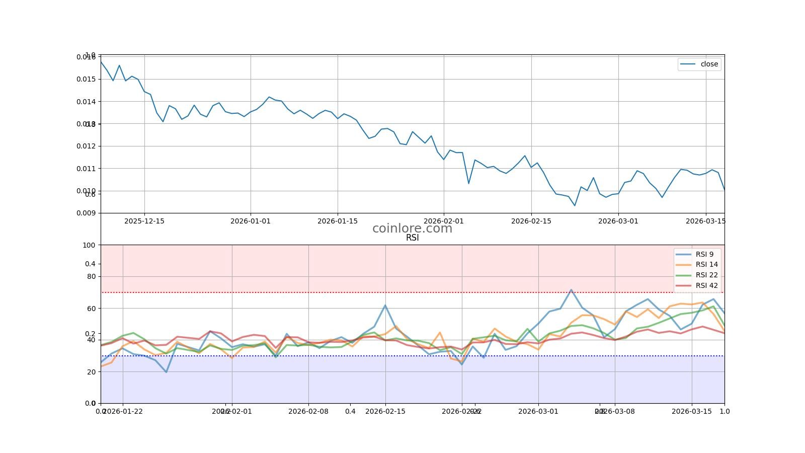 Measurable Data Token RSI indicator