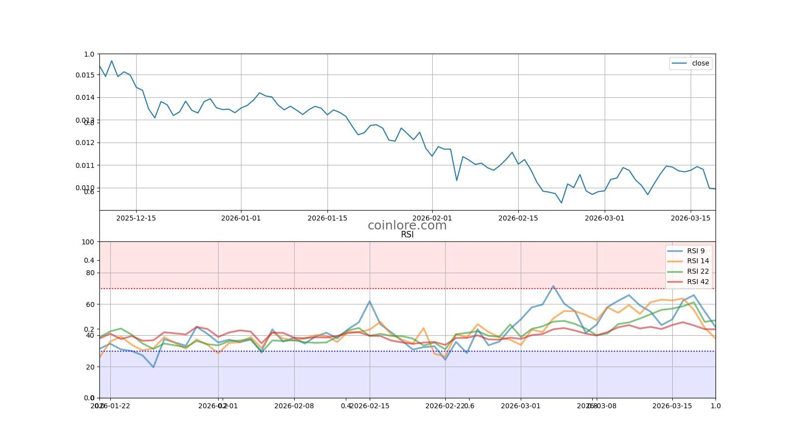 Measurable Data Token RSI indicator