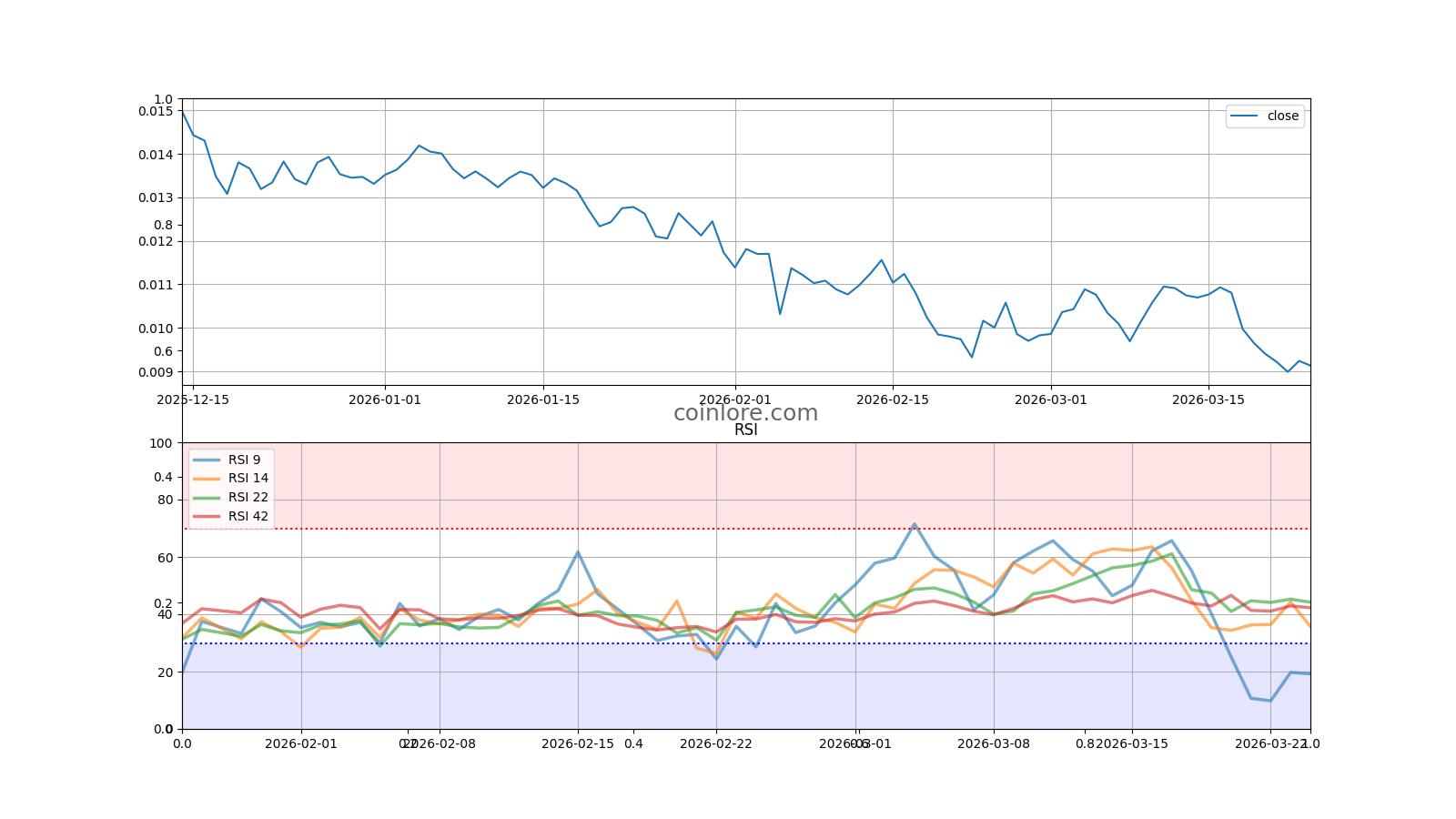 Measurable Data Token RSI indicator