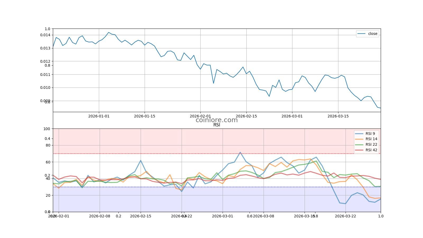 Measurable Data Token RSI indicator
